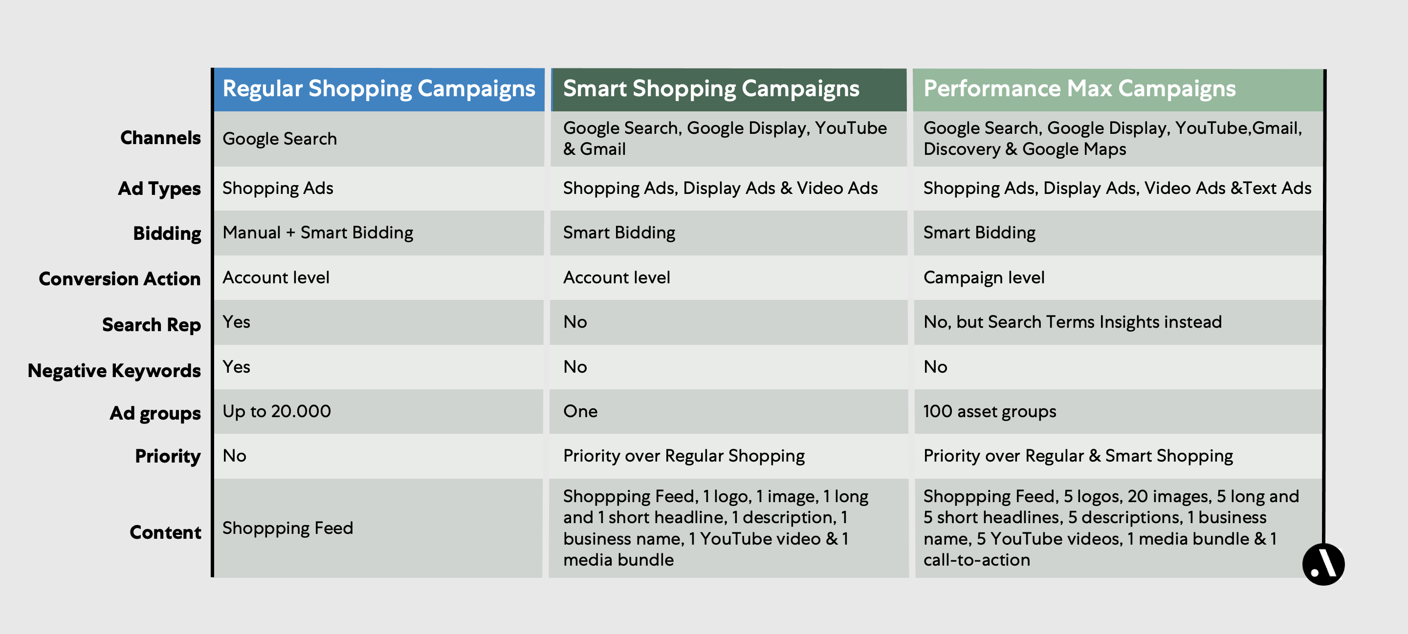 Performance Max campaigns Google Ads – Explanation & tips | Adchieve